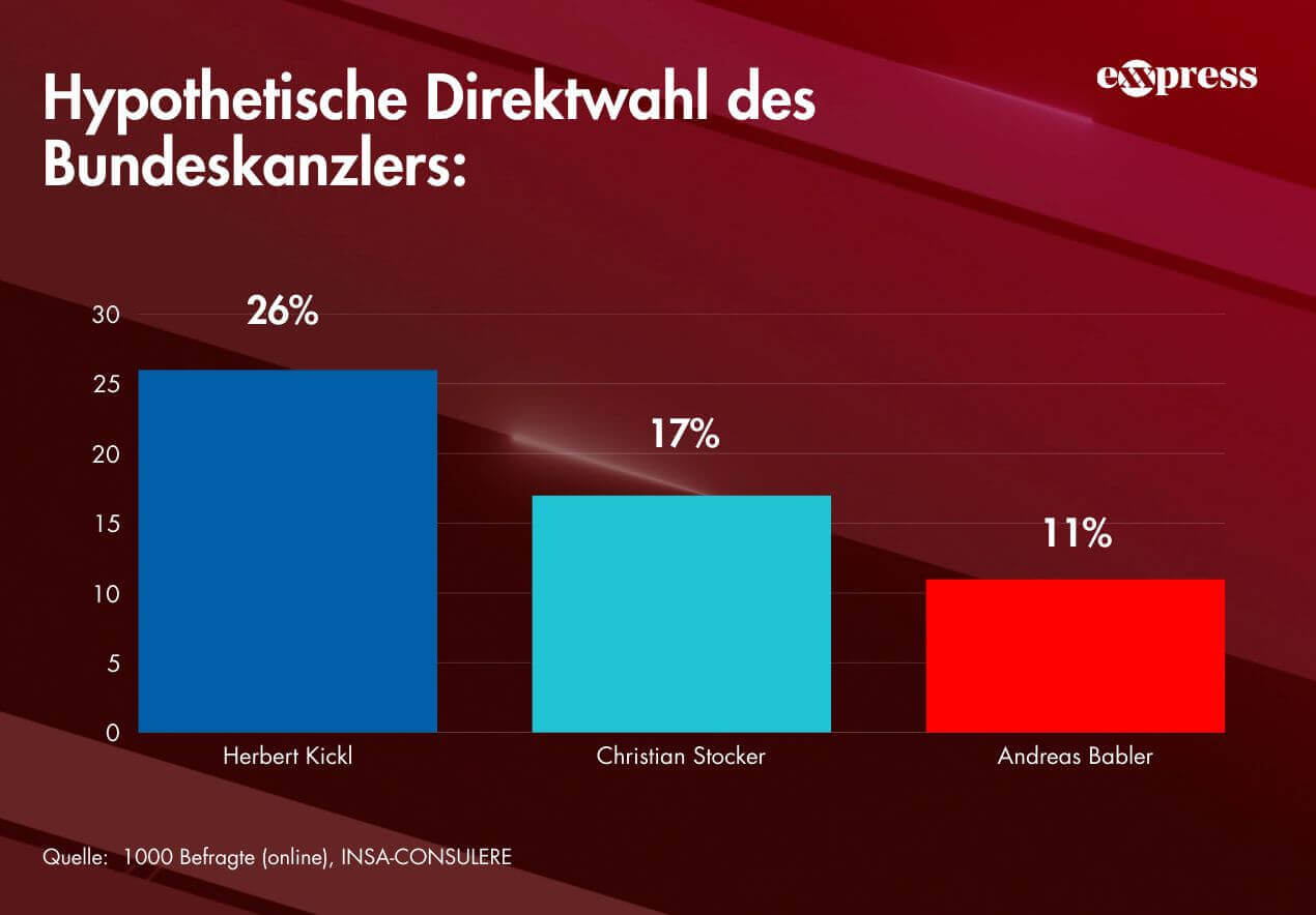 Neue Kanzlerfrage: Kickl zieht Stocker und Babler klar davon